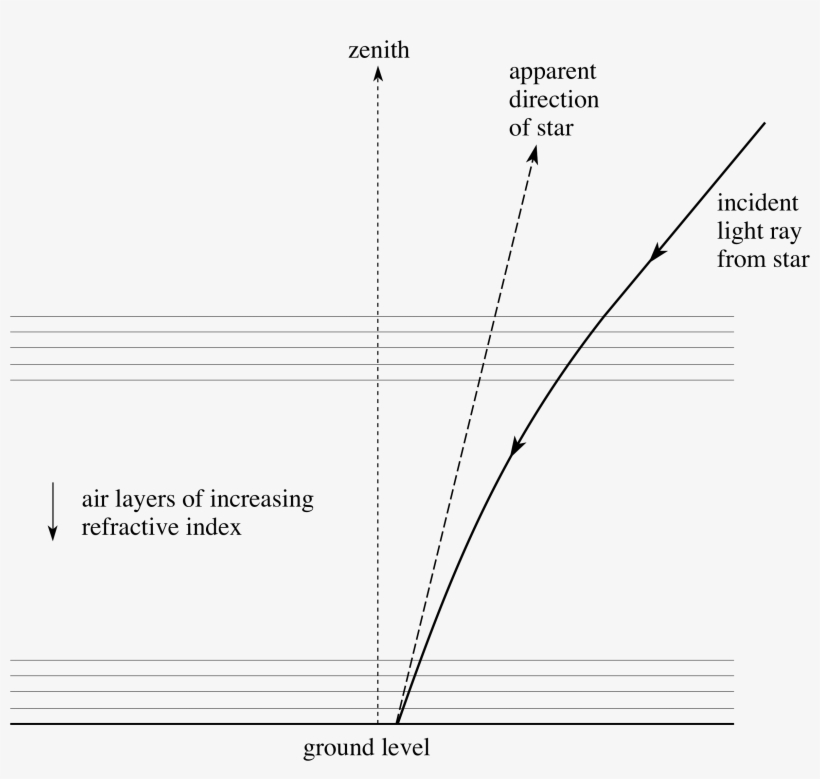 4 Continuous Refraction And Atmospheric Optics - Reflection PNG Image ...