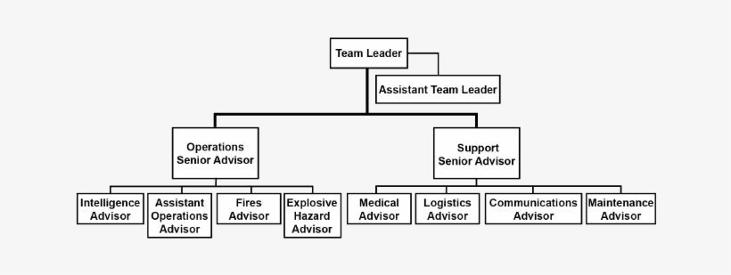 Us Army Sfab Advising Team Structure - Diagram PNG Image | Transparent ...