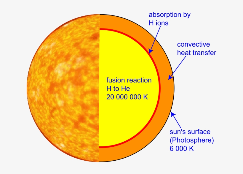 The Radiation From The Inner Core Is Not Visible Since - Circle PNG ...