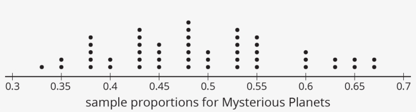A Dot Plot For “sample Proportions For Mysterious Planets” - Dot Plot ...