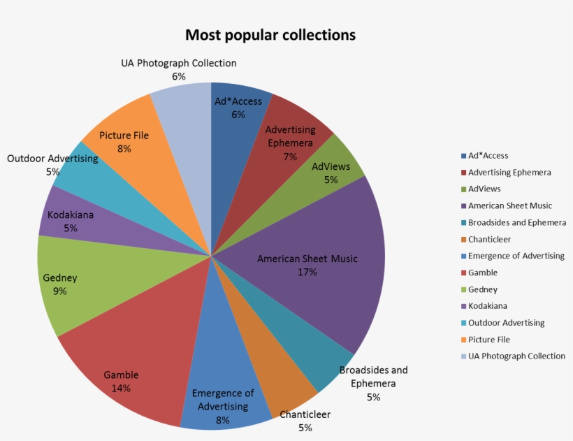 Student Time Management Chart