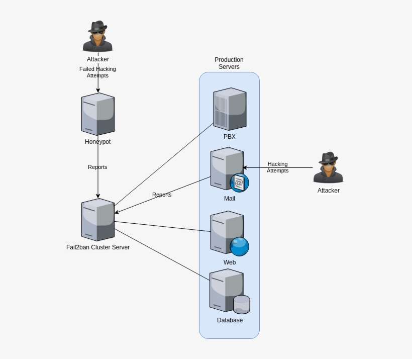 Fail2ban Cluster Attacking The Honeypot - Diagram PNG Image ...