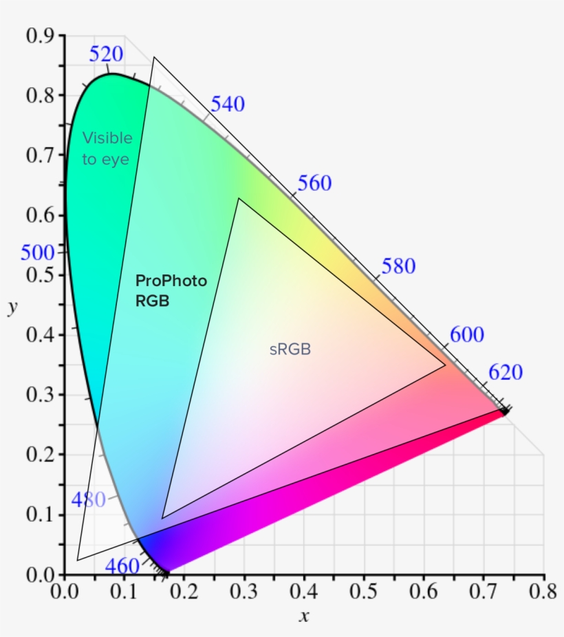 The Larger Resulting Color Space Allows You To Better - Color Space ...