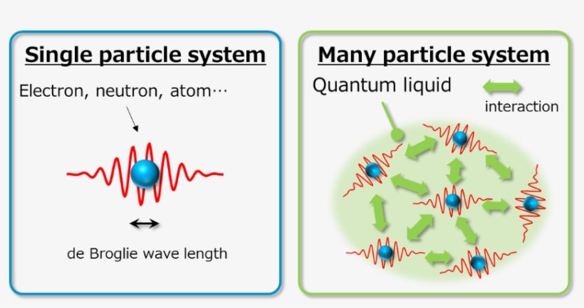 Quantum Particles Behavior PNG Image | Transparent PNG Free Download on SeekPNG