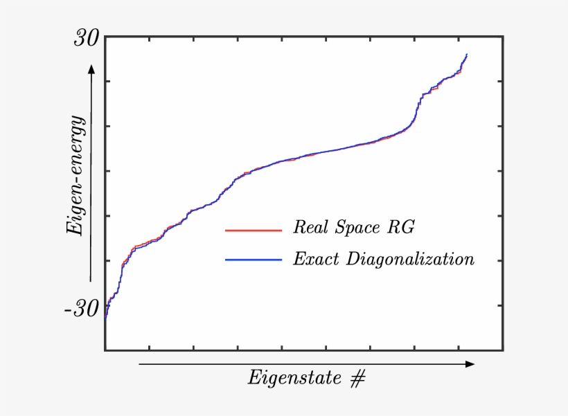 Rg Determined Spectrum Compared With Exact Digaonlization - Diagram PNG ...
