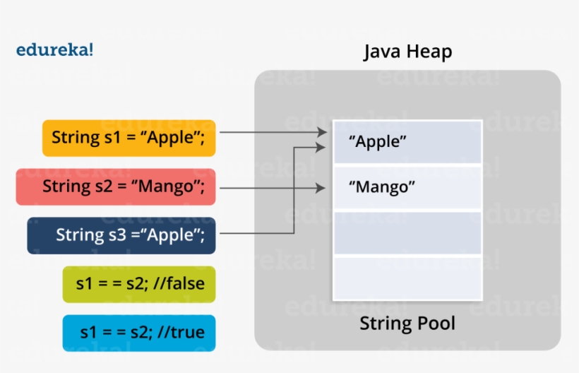 Stringpool - Java String - Edureka - Edureka PNG Image | Transparent ...