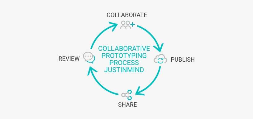 The Collaborative Prototyping Process - Prototype PNG Image ...