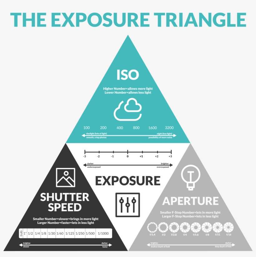 Exposure Triangle Cheat Sheet PNG Image | Transparent PNG Free Download ...