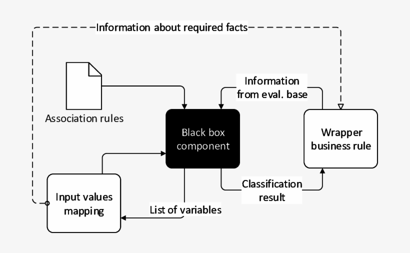 Schema Of Black Box Component Integration - Diagram PNG Image ...