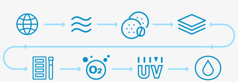 Through A Special Filtering Process And Uv System, - Circle PNG Image ...
