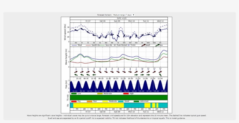 Wind And Wave Graphs, Tide And Visibility - Wind PNG Image ...