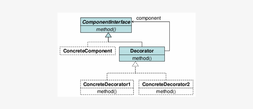 The Decorator Pattern - Diagram PNG Image | Transparent PNG Free ...
