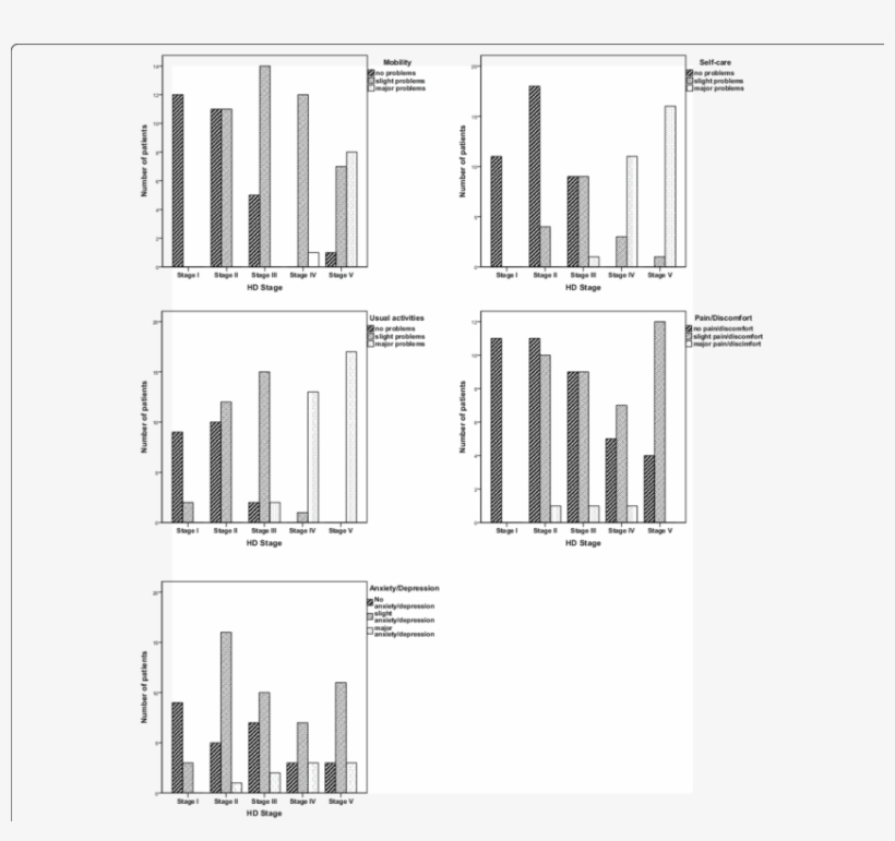 Download Bar-graphs Showing Health Profiles Of Hd Patients In - Health ...