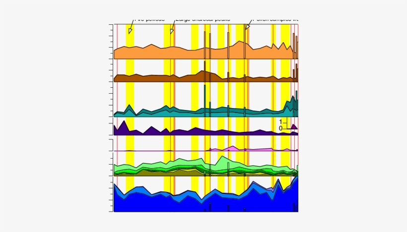 Summary Pollen Record Showing Fire Periods And Large - Plot PNG Image ...
