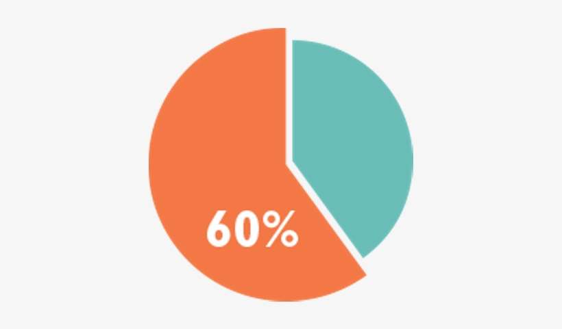 Download 60% Pie Chart - Pie Chart Showing 60% | Transparent PNG ...