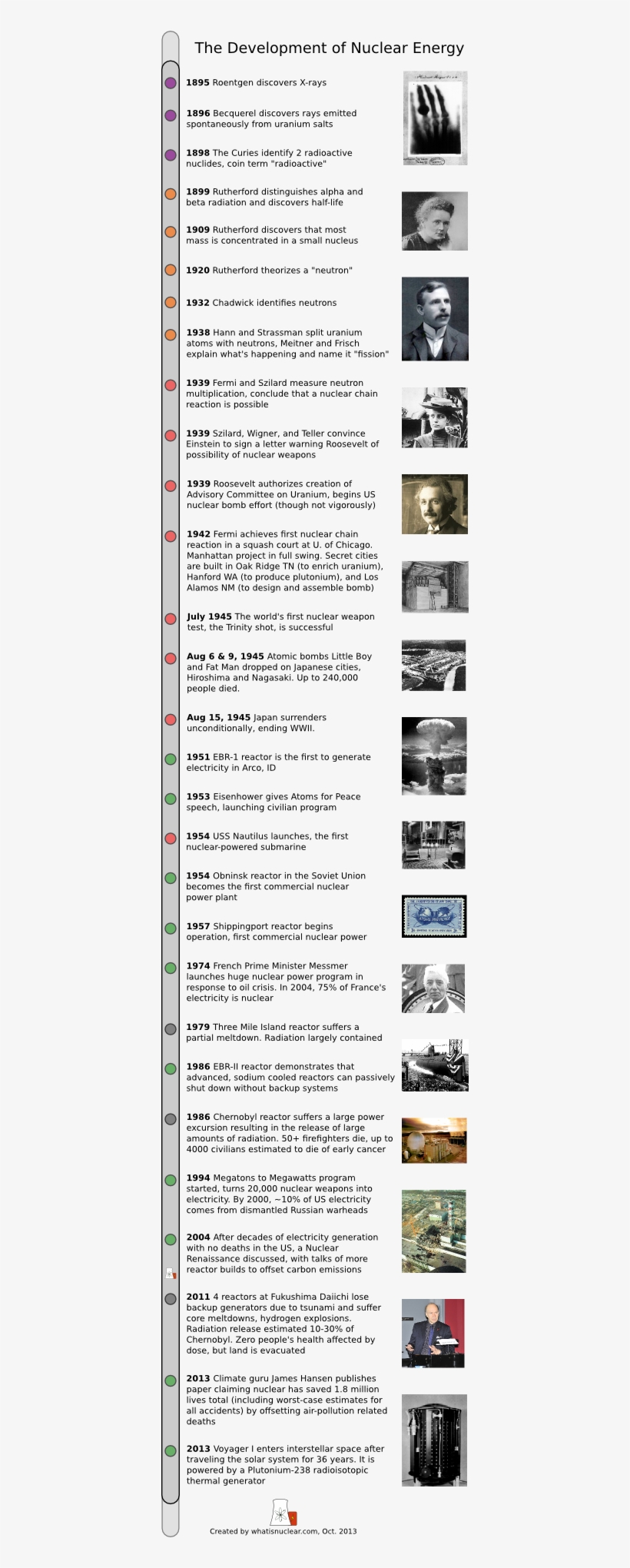 Download Timeline Of Nuclear Energy Development - Nuclear Power ...