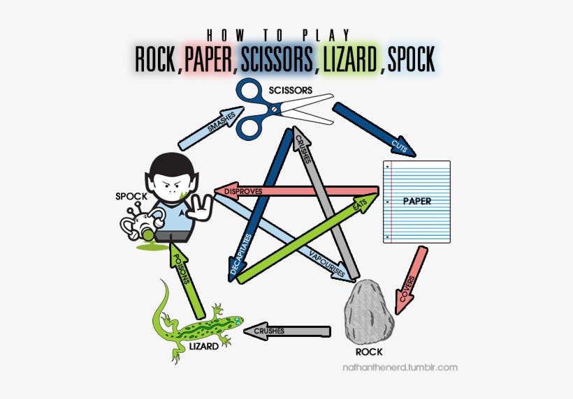 Play Rock Paper Scissors Lizard Spock PNG Image | Transparent PNG Free ...