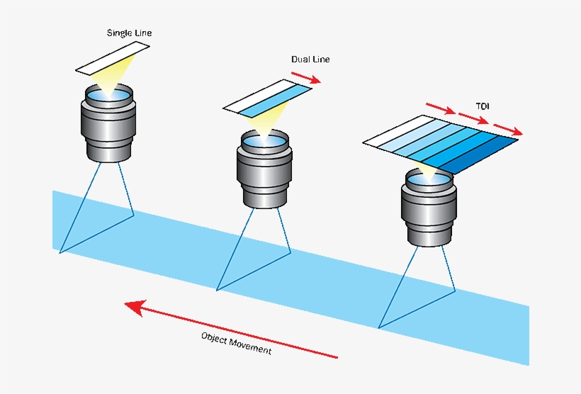 How Time Delay And Integration Works - Tdi Cmos PNG Image | Transparent ...