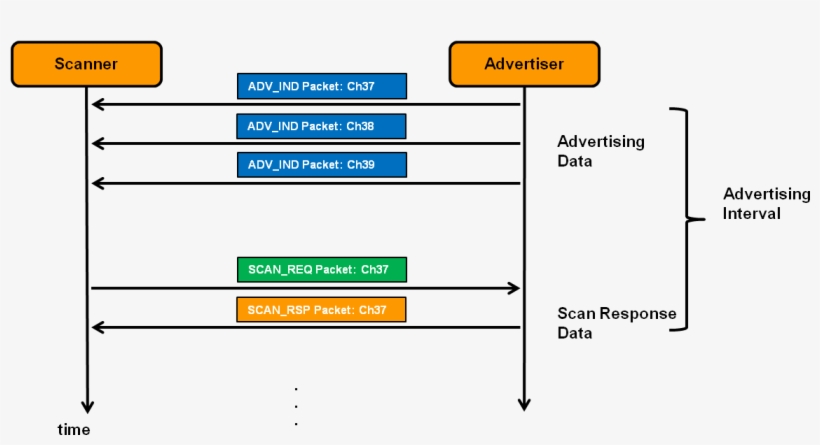 Active-scanning - Ble Active Scan PNG Image | Transparent PNG Free ...