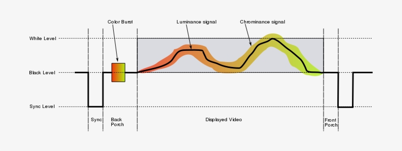 Download Diagram Showing Video Signal Amplitude Against Time ...