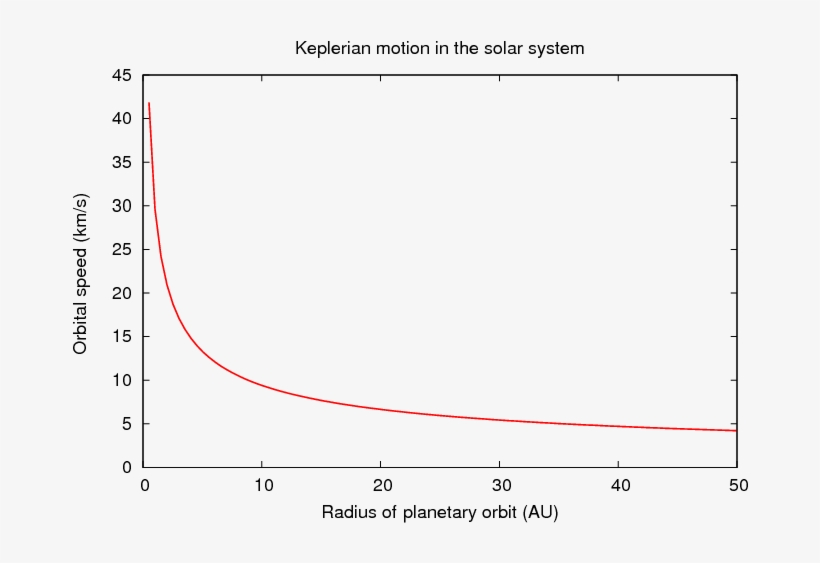 Kepler Curve - Orbital Motion Of Stars In Spiral Galaxies Graph PNG ...