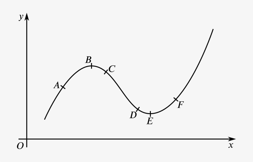 Graph With Points A To F Marked Along It - Increasing And Decreasing ...