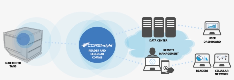 Acl Airshop Provides Coreinsight® Bluetooth Uld Tracking - Graphic Design PNG Image ...