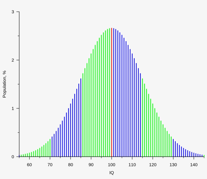 Download File - Iq Curve - Svg - Iq Test Graphic | Transparent PNG ...