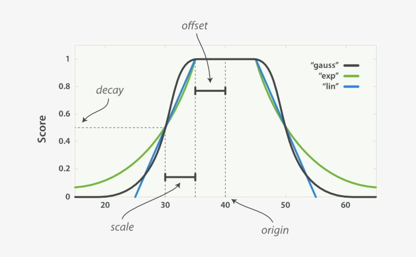 The Curves Of The Decay Functions - Diagram PNG Image | Transparent PNG ...