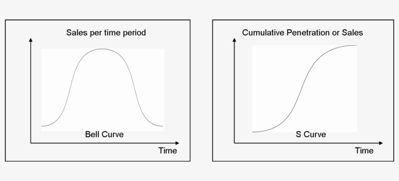 The Following Figures Illustrate These Curves - S Curve PNG Image ...