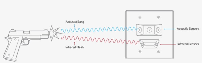 Download Gunshot-detection - Gunfire Locator | Transparent PNG Download ...