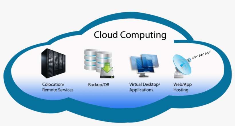 Cloud Computing Consists Of Remote Services, Backup, - Online And Cloud Storage PNG Image ...