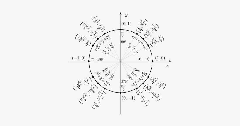 Download Circular Functions - Unit Circle Coordinates | Transparent PNG ...