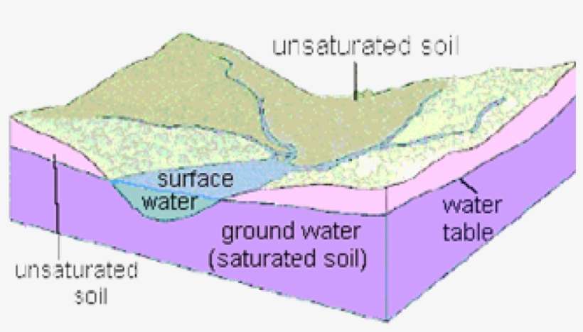 Surface Water Vs - Surface Water Science Definition PNG Image ...