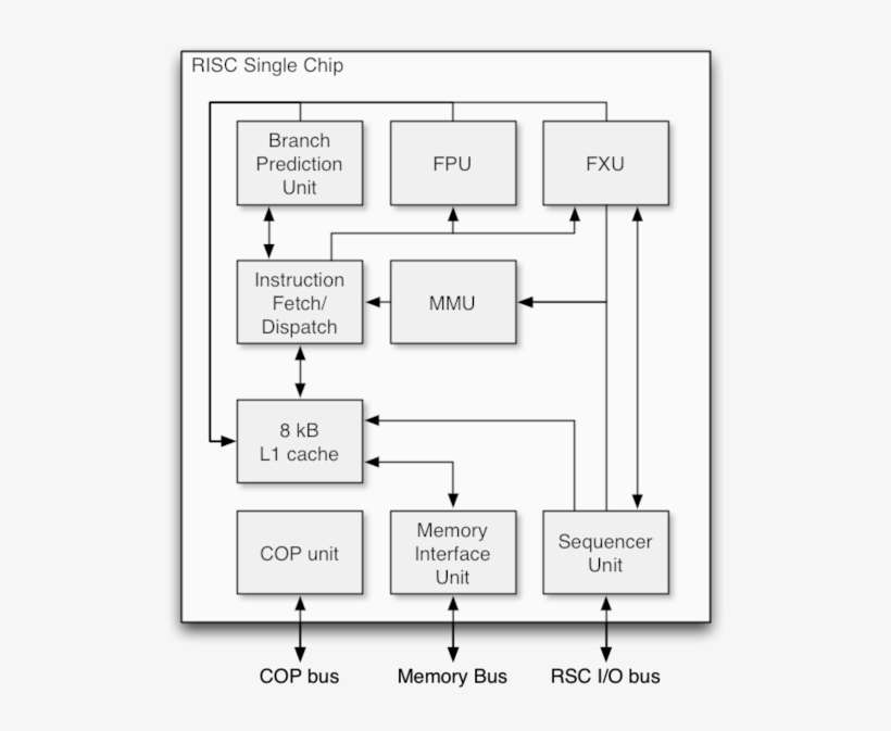 Rsc Chip Schema - Schema Risc PNG Image | Transparent PNG Free Download ...
