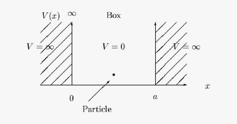 Particle In One Dimensional Box PNG Image | Transparent PNG Free Download on SeekPNG