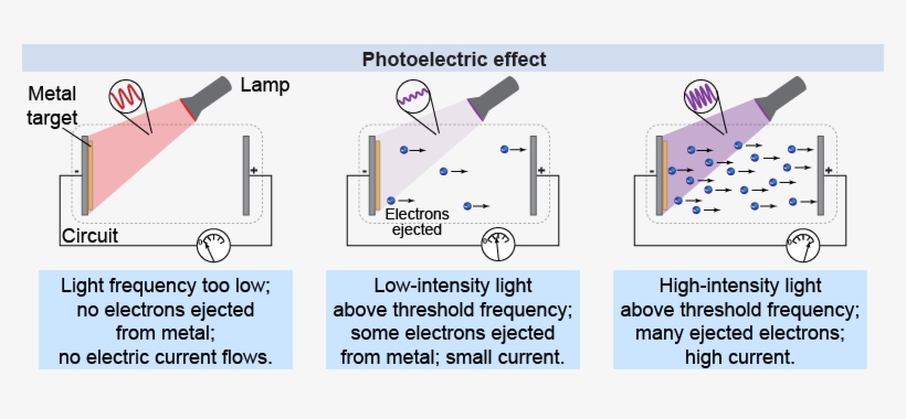 Photoelectric Effect PNG Image | Transparent PNG Free Download on SeekPNG