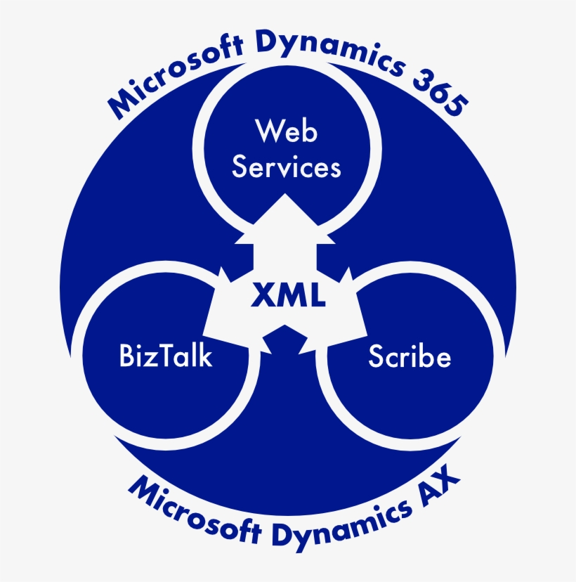 Dynamics 365 Ax Biztalk Scribe Web Services Xml - Dynamics 365 PNG Image | Transparent PNG Free ...