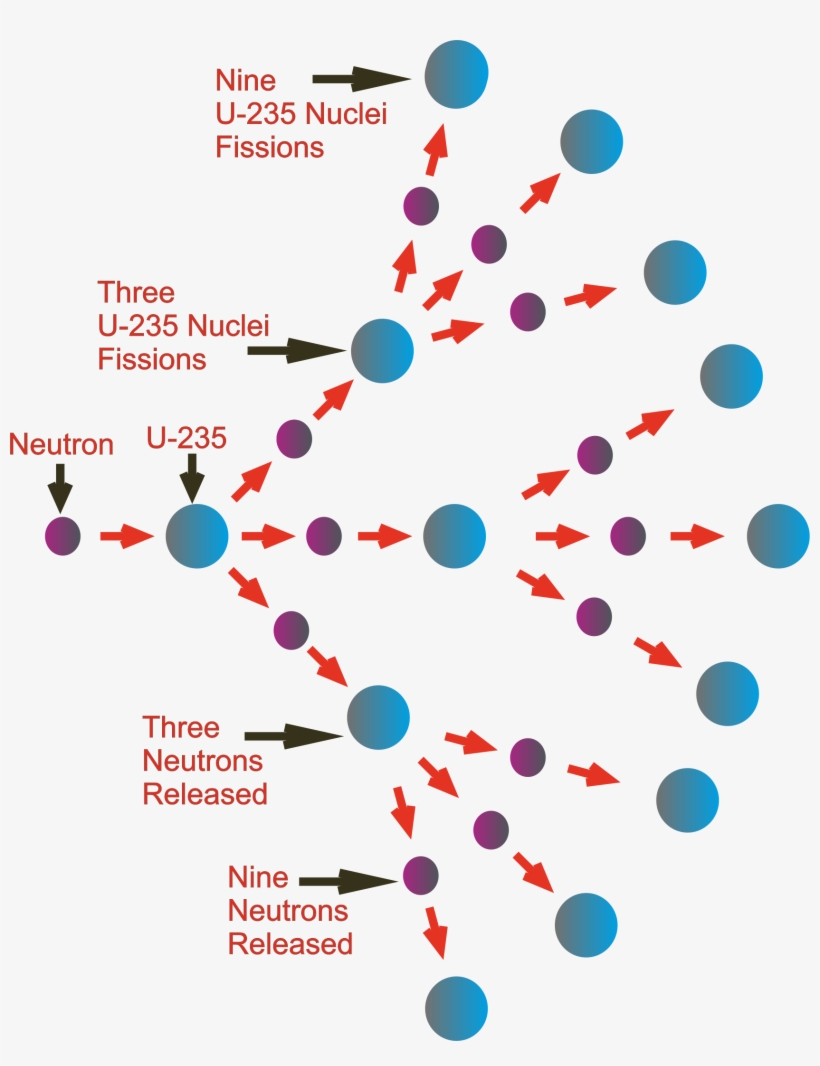 Download Nuclear Chain Reaction | Transparent PNG Download | SeekPNG