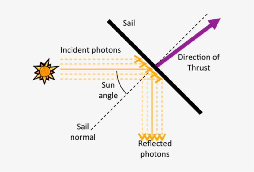 A Solar Sail Produces Thrust Without Propellant Mass - Solar Radiation ...