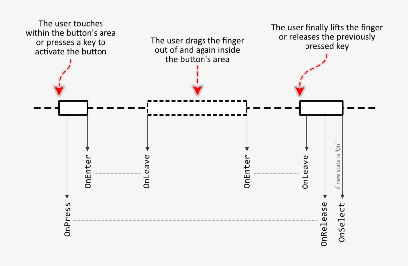 Providing Slot Methods For All Properties Is Not Obligatory - Diagram ...