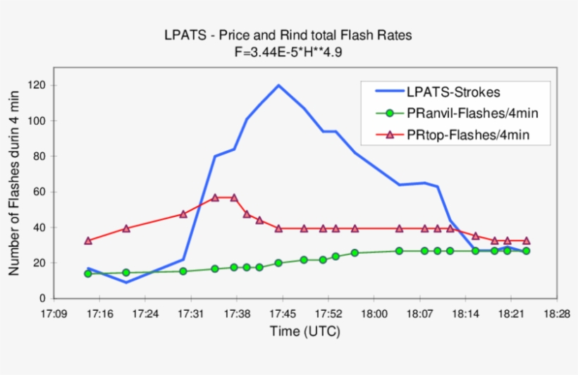 Download Time Series Of Storm Parameters Observed From Lightning ...