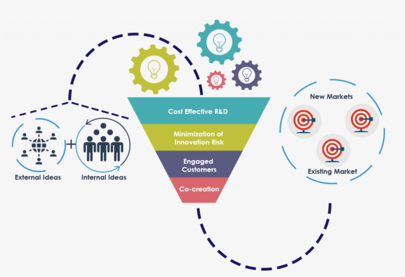 Co-innovation - Open Innovation Co Creation PNG Image | Transparent PNG ...