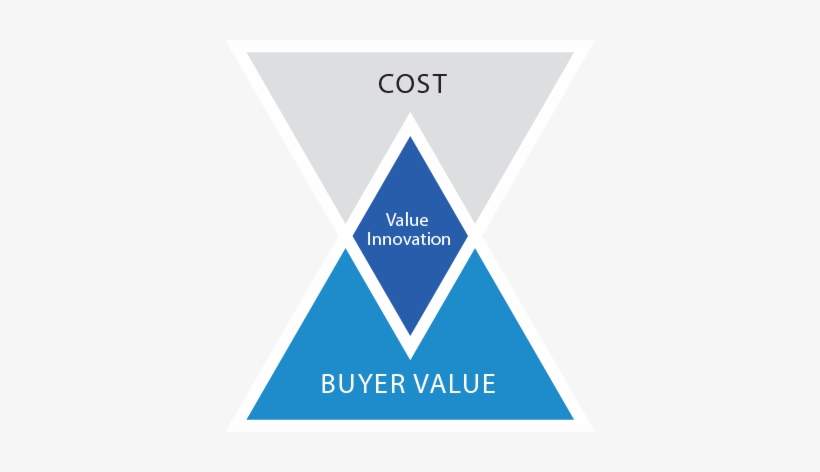 Buyer Value Is Lifted By Raising And Creating Elements - Blue Ocean ...