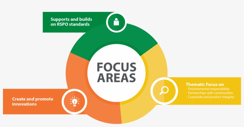 Focus Areas - Innovation Areas Of Focus PNG Image | Transparent PNG ...