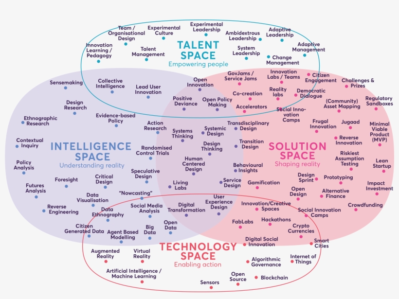 The Map We've Created Provides An Overview Of Innovation - Innovation ...
