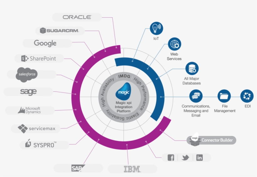 Magic Software Launches Global Integration Channel - Magic Xpi PNG ...