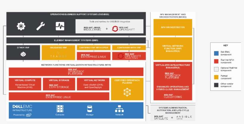 This Ready Solution Includes Pre Integrated Bundle - Openstack Cloudforms Nfv PNG Image ...