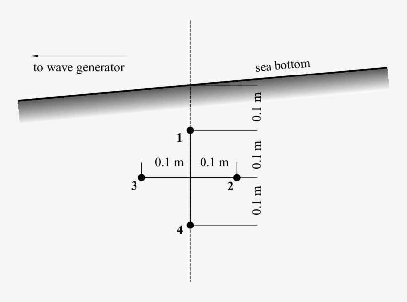 Submergence Of Pore Pressure Gauges In The Beach Sand - Diagram PNG ...