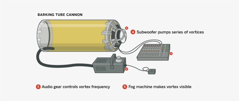 The “barking Tube” Cannon Uses A Subwoofer To Push - Smoke Ring Maker ...